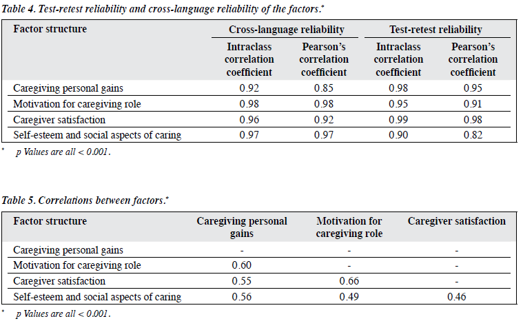 Scale For Positive Aspects Of Caregiving Experience Development